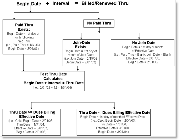 How the Begin Date for an anniversary billing cycle is calculated
