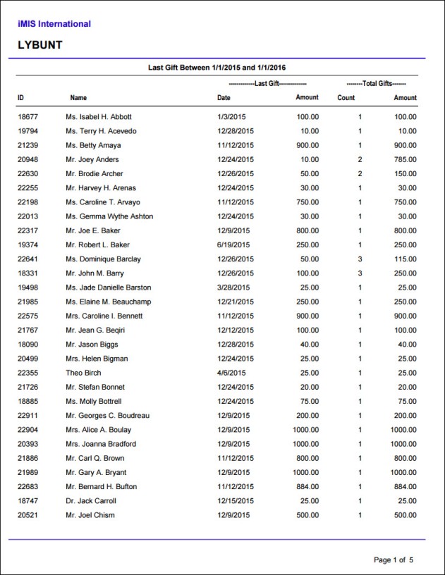 Fundraising reports