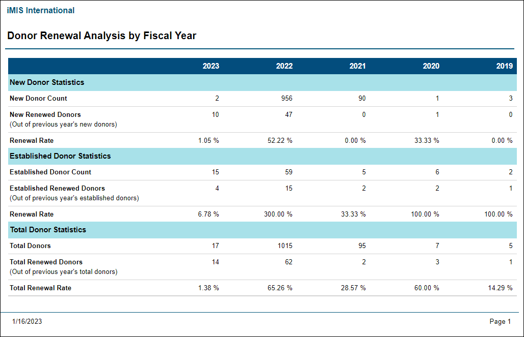 Fundraising reports