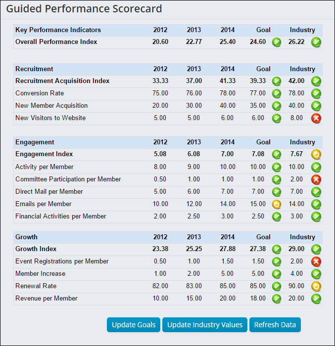 Guided Performance Scorecard